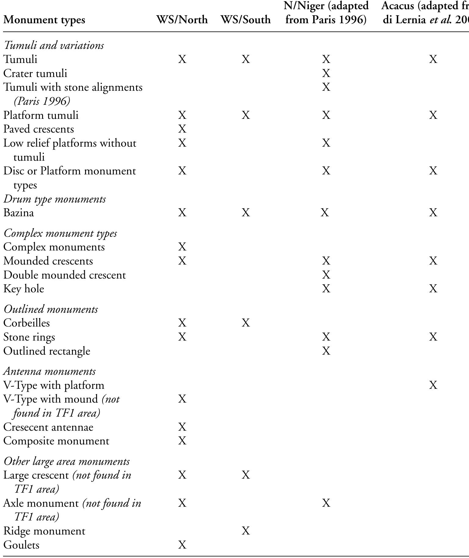 Preliminary overview of monument types in some saharan
