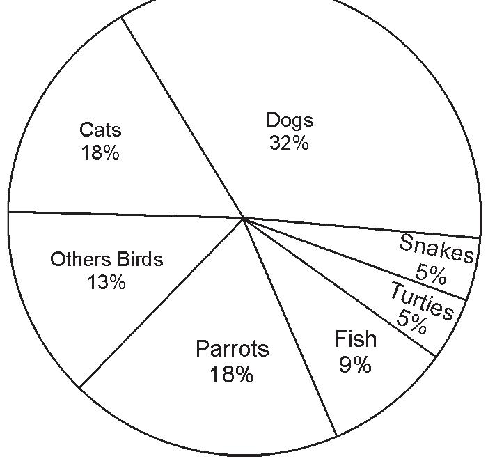 6 pie graph showing people fond of different pets. solution: