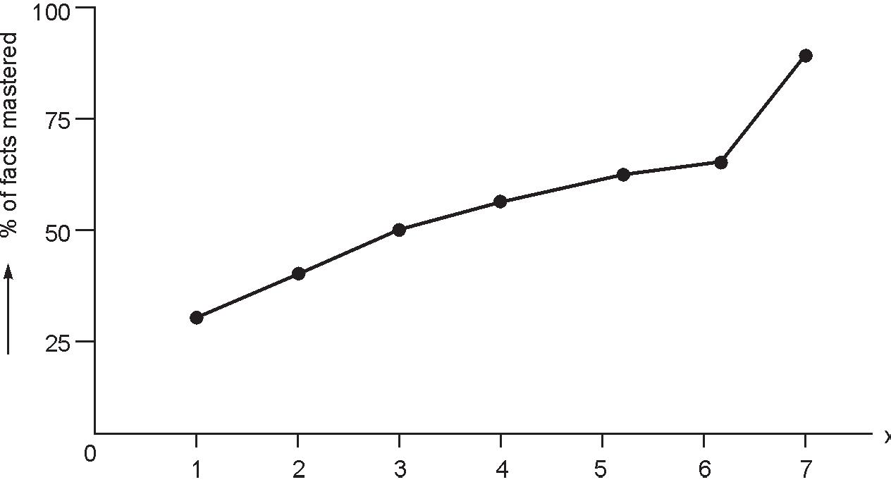 8 line graph showing progress about mastery over the