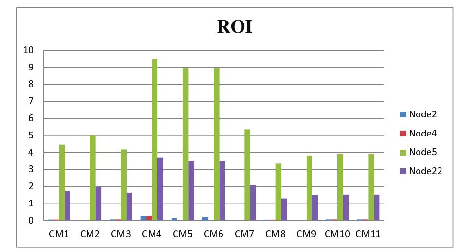 Roi evaluation chart. fig. 5. benefit evaluation chart