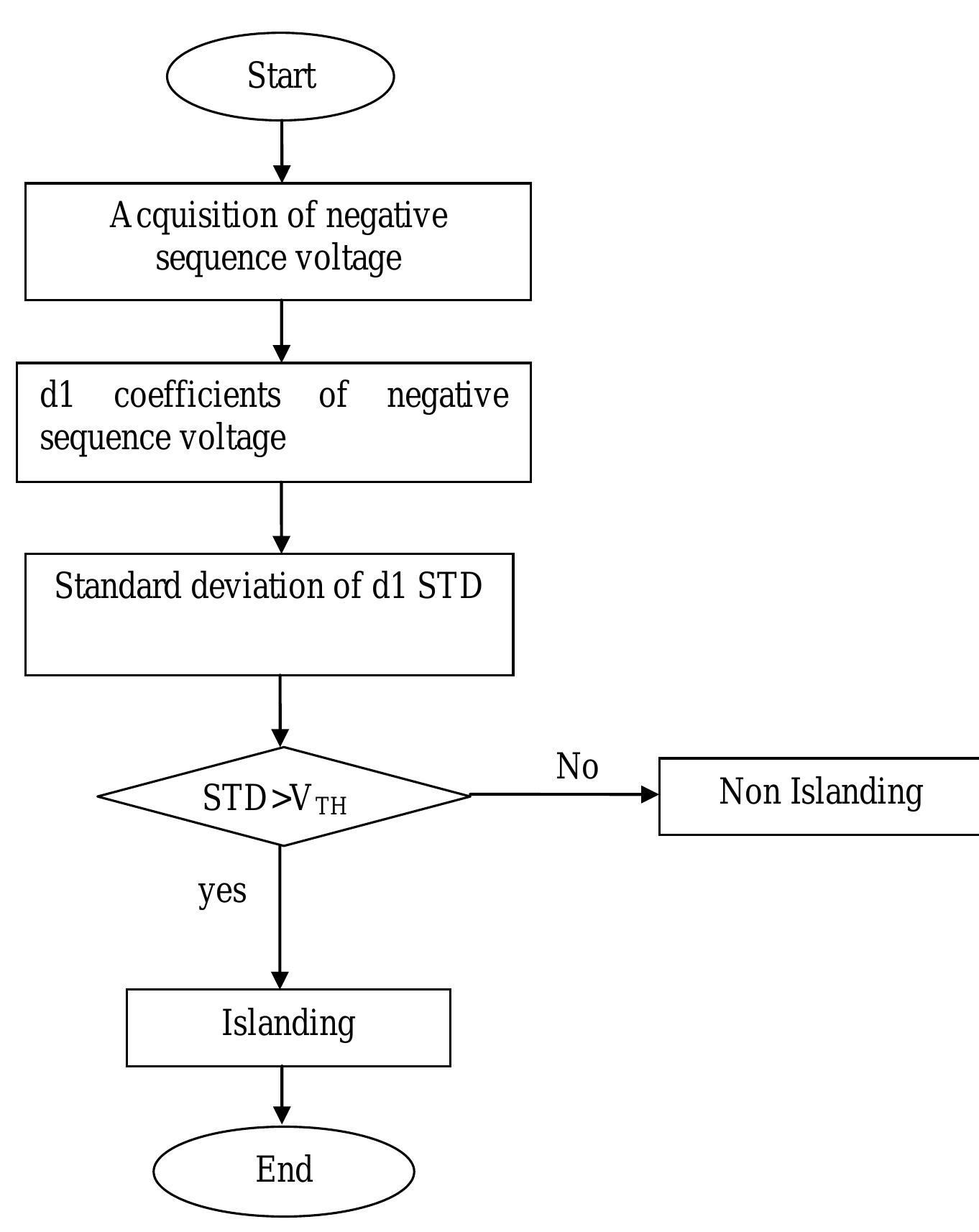15: proposed algorithm for negative sequence of voltage