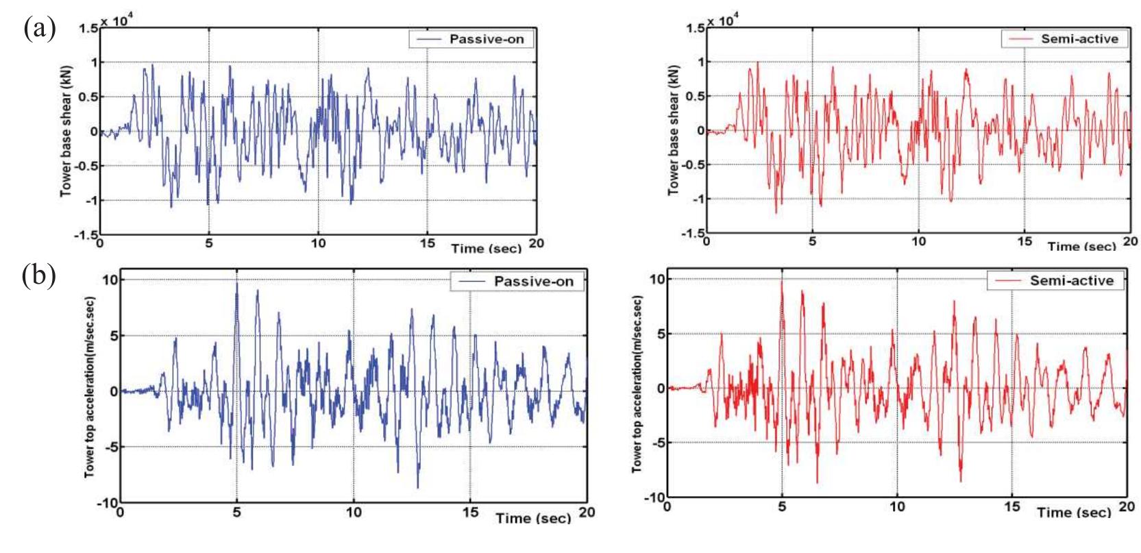 During severe earthquake excitations, the friction device