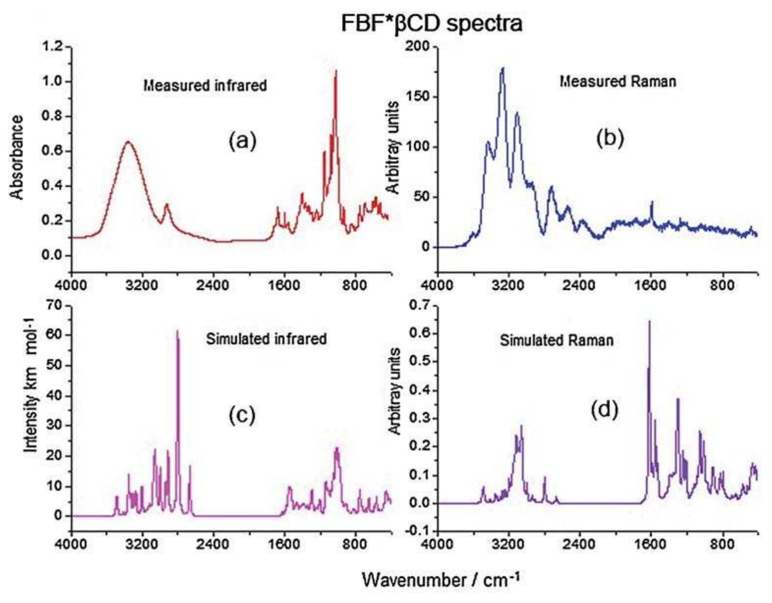 Measured and simulated ir and raman spectra of the inclusion