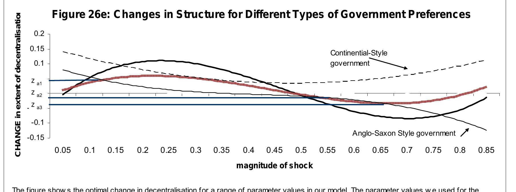 Figure 48 - The Size and Structure of Government