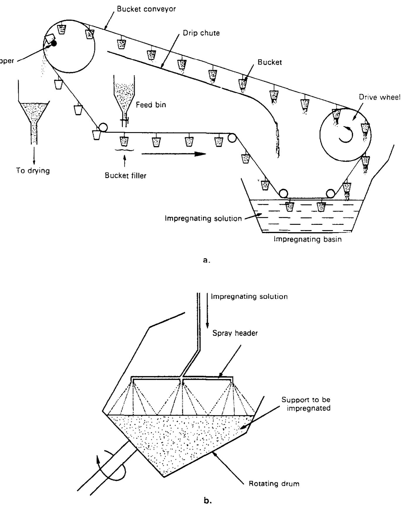 Support impregnation processes: (a) with excess of solution;