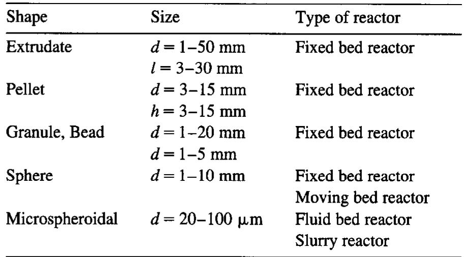 Different types of catalyst shapes [19] table 2 nomic