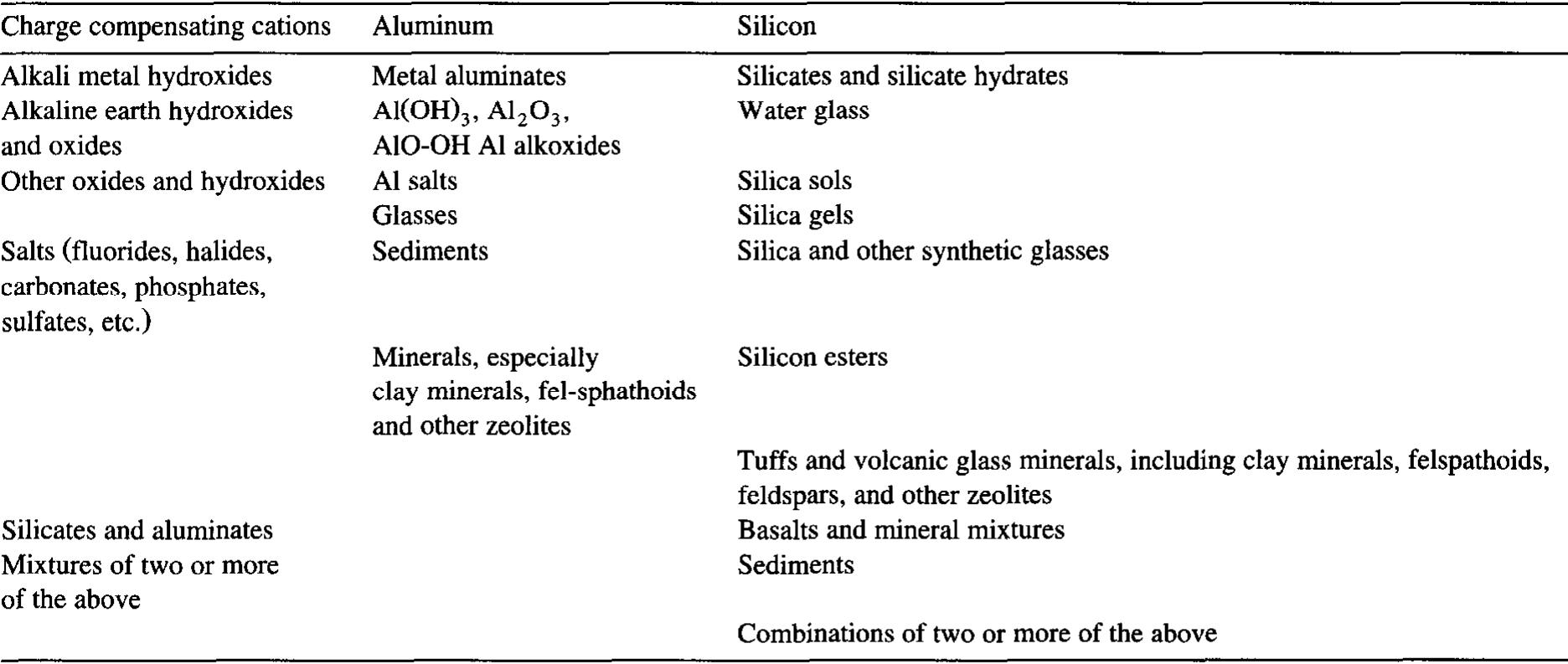 Most common used source of cations, aluminum on silicon in