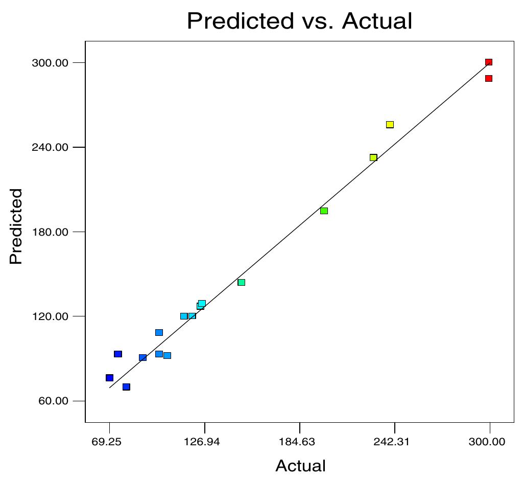 Validation graph (predicted vs. measured values) for the