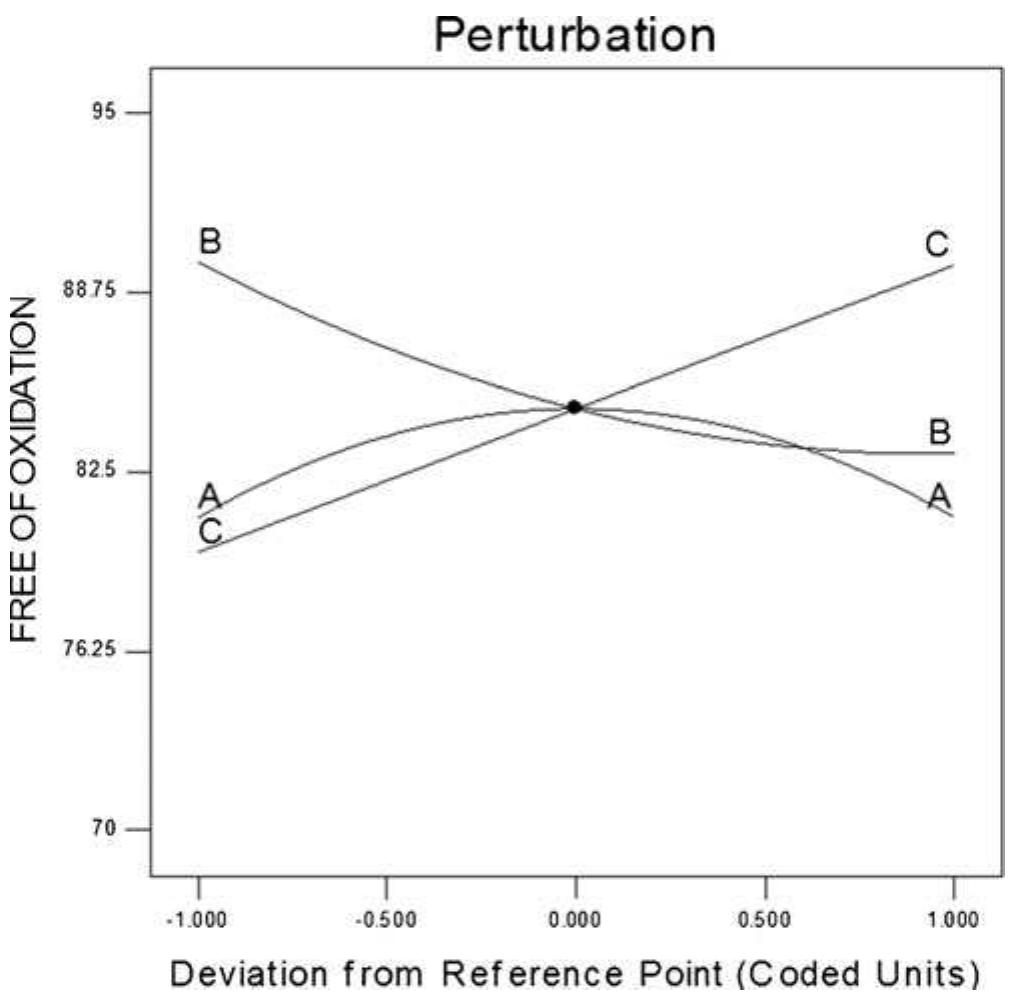 Perturbation curve for surface chemistry integrity model.