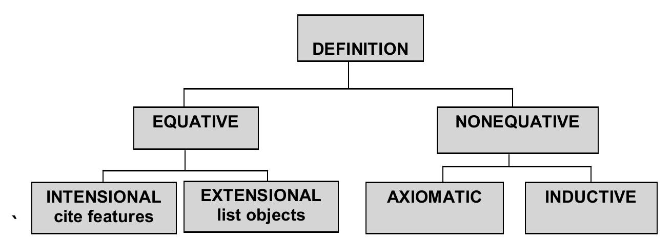 Types of definitions according to the ,,structure” criterion