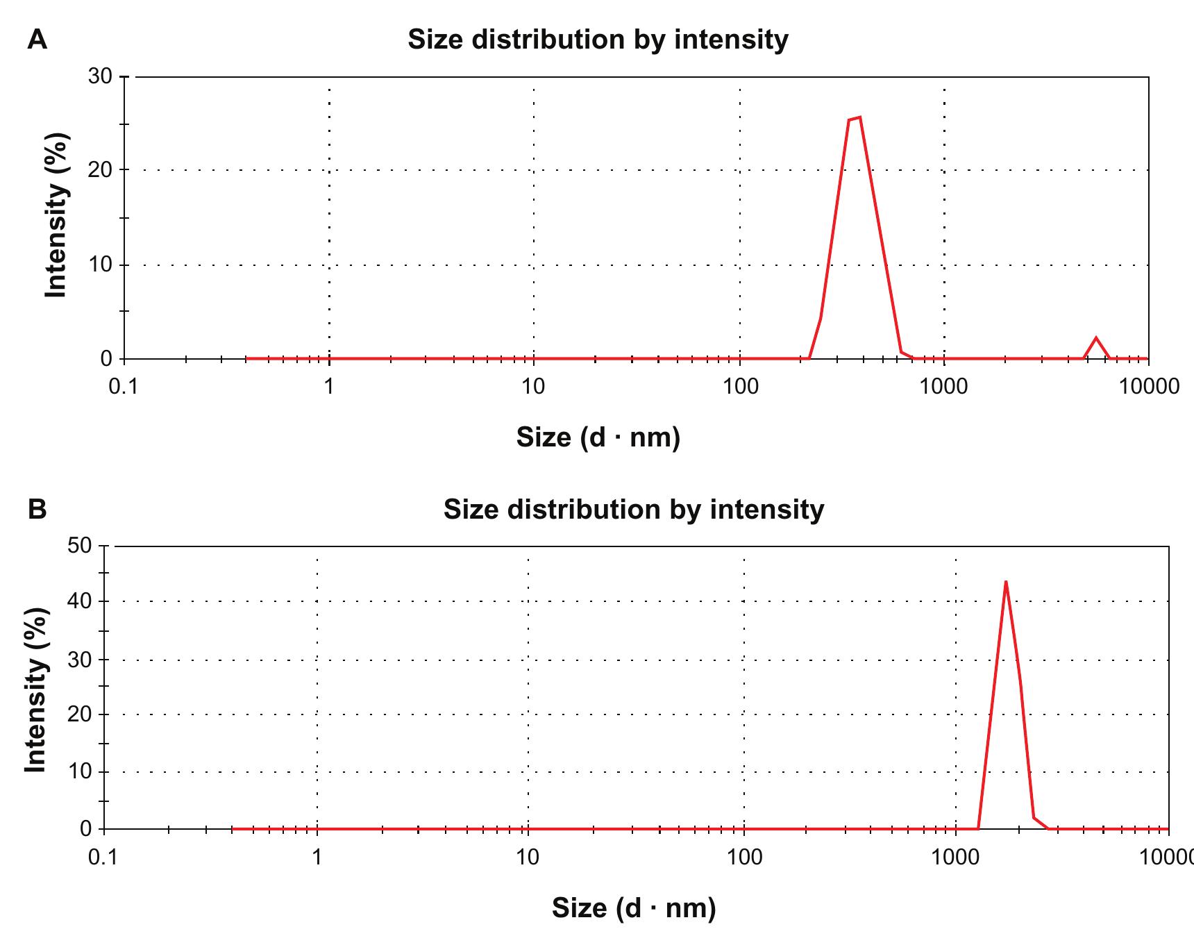 (a and b) dynamic light-scattering (dls) spectra of go and