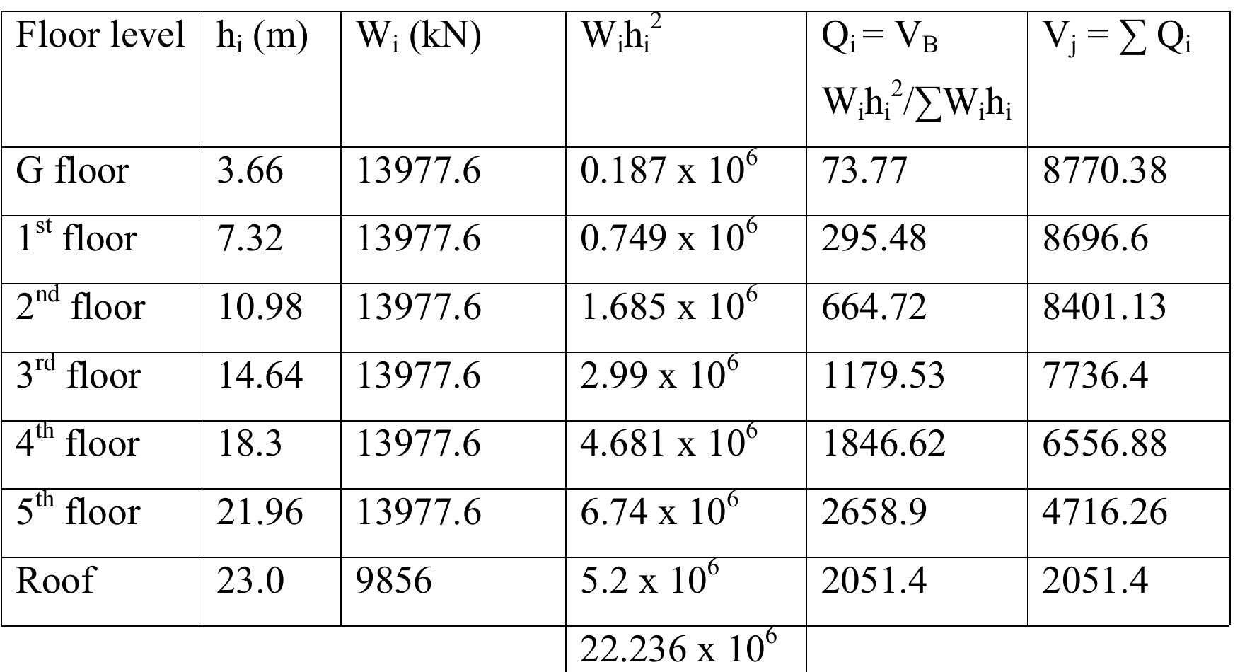 3.3.c calculation of lateral forces h; = height measured