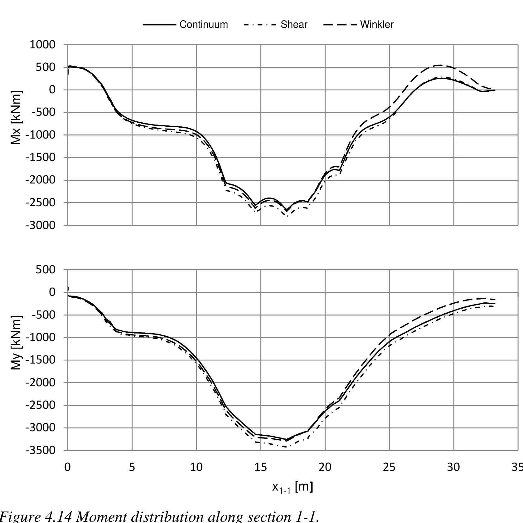 At exterior parts of the slab, the shear layer model