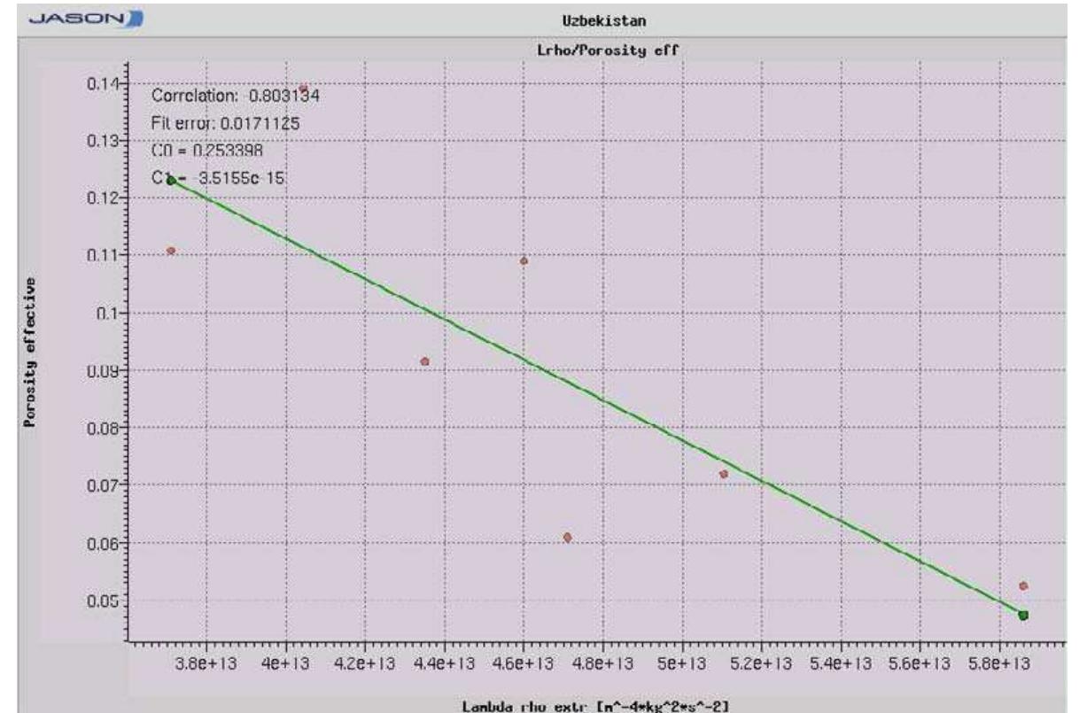 1: correlation relation between effective porosity from the