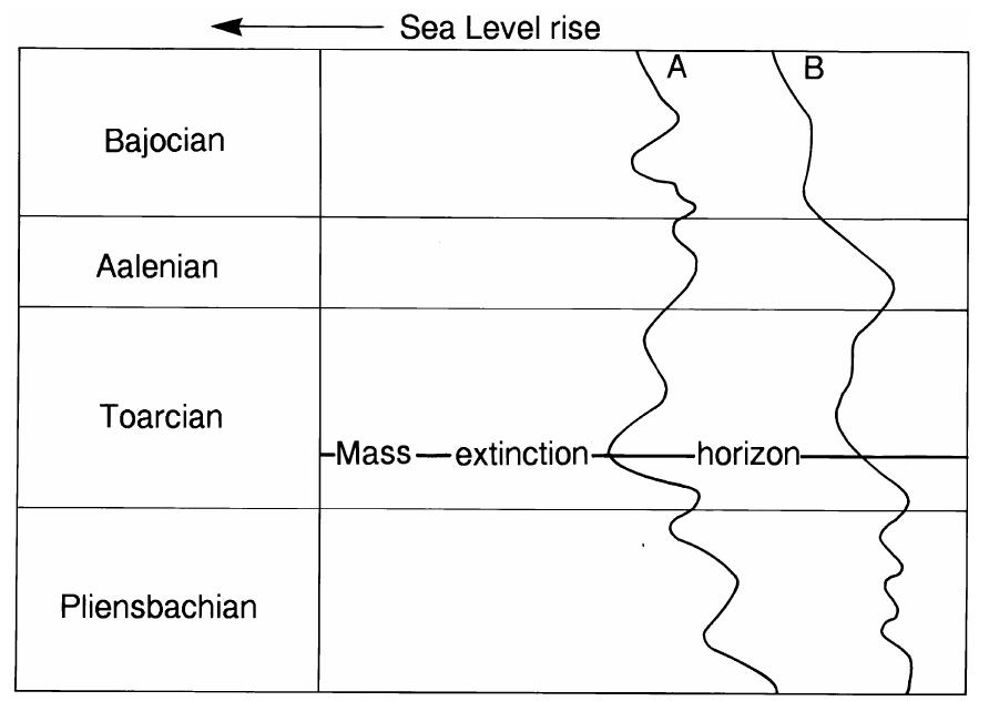 Eustatic sea-level curves for part of the lower and middle