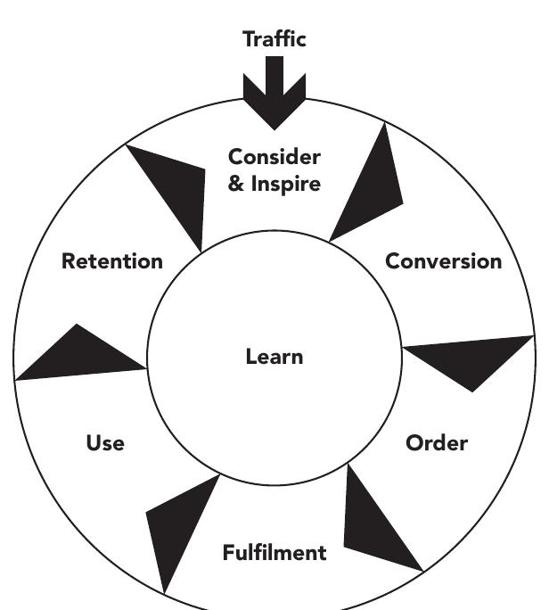 Customer life cycle model as operationalisation of the