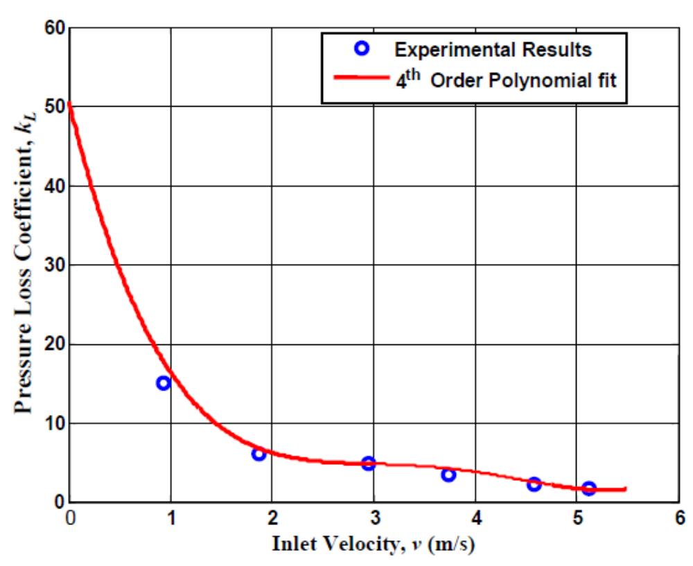 Pressure loss coefficient vs. inlet velocity. e heat loss