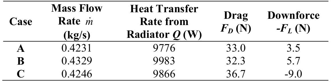 Heat transfer rate, drag and downforce for different inlet