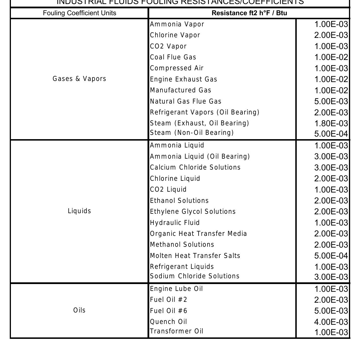 Table 7 - DESIGN AND RATING SHELL AND TUBE HEAT EXCHANGERS