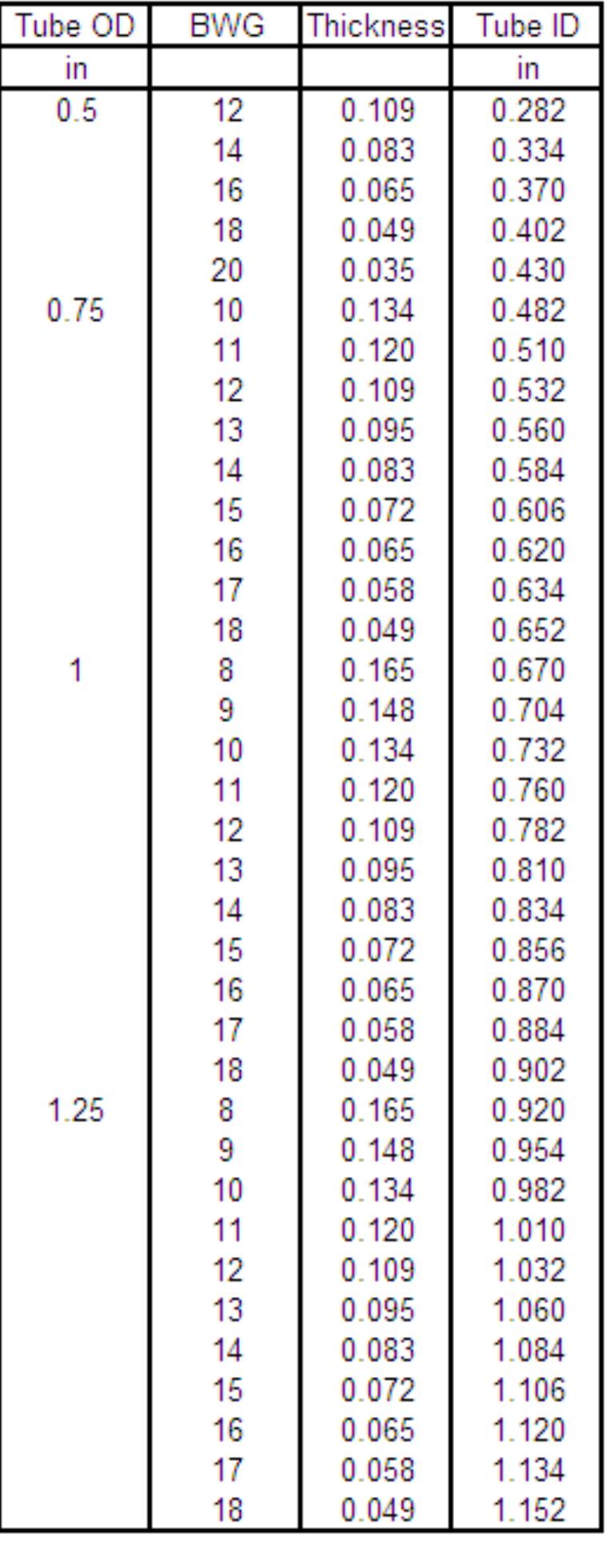 Table 10 - DESIGN AND RATING SHELL AND TUBE HEAT EXCHANGERS