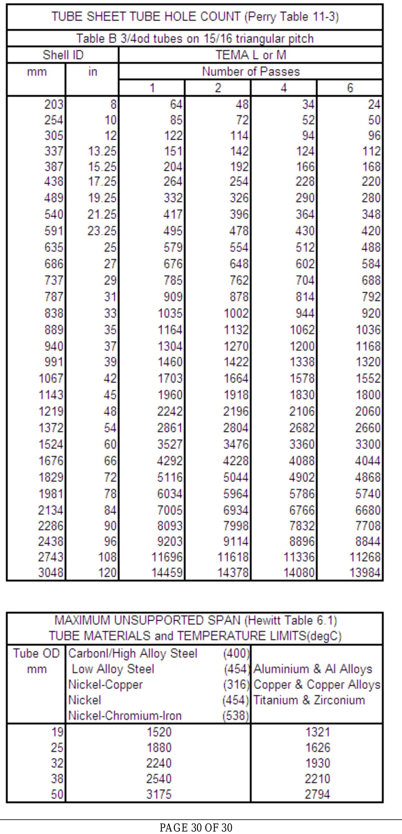These tables are presented for thermal design guidance only.