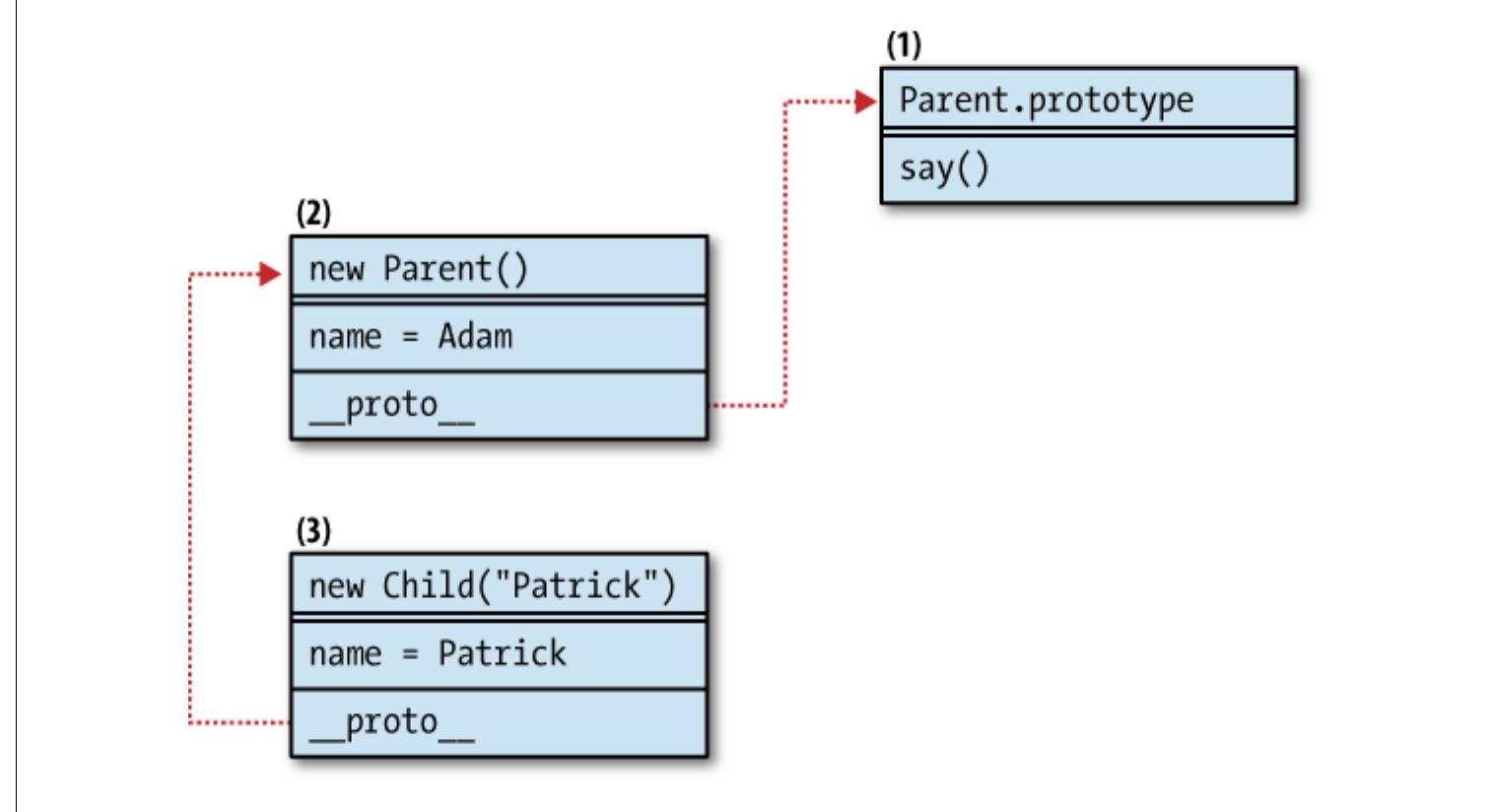 -6. the prototype chain is kept in addition to the inherited