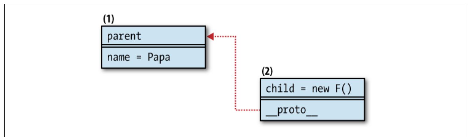 -9. prototypal inheritance pattern in the preceding snippet,