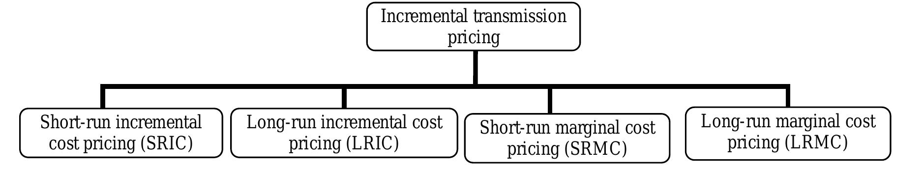 (PDF) A Review of Transmission Pricing Methods in Restructured ...