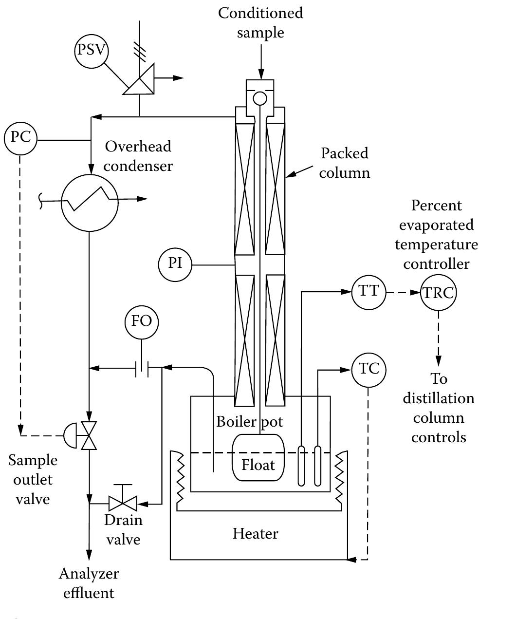 The end-point distillation analyzer is a miniature version