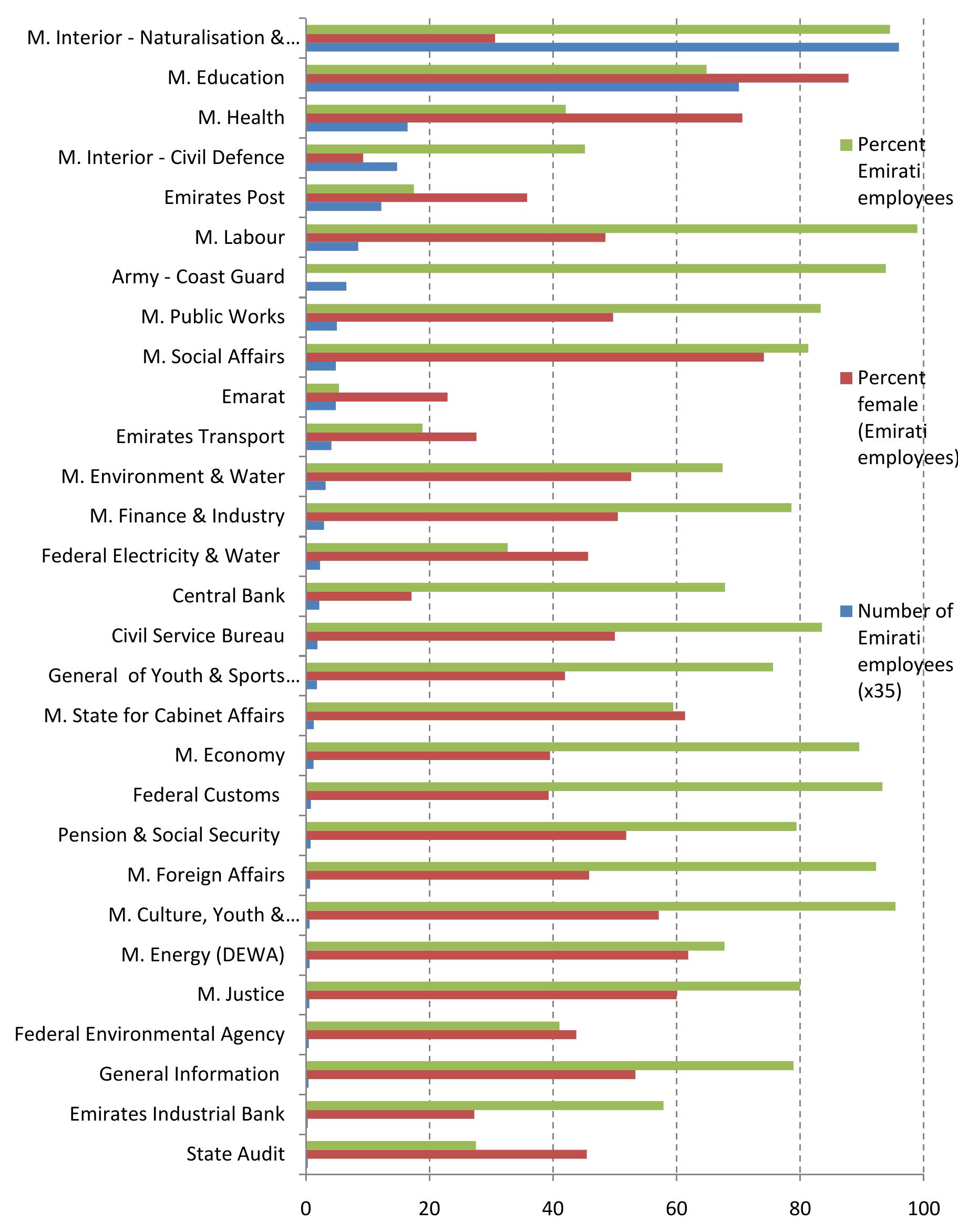 Figure 37 - The Emirati Workforce: Tables, figures,