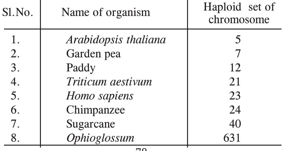 Showing the organisms and their haploid set of chromosome