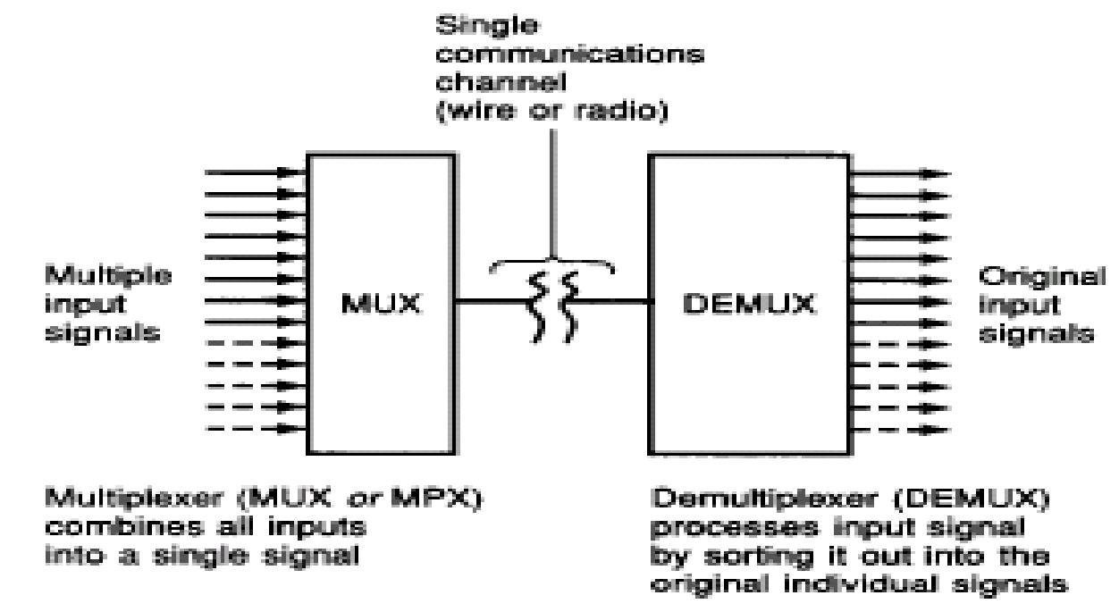 _1: concept of multiplexing. there are two basic types of