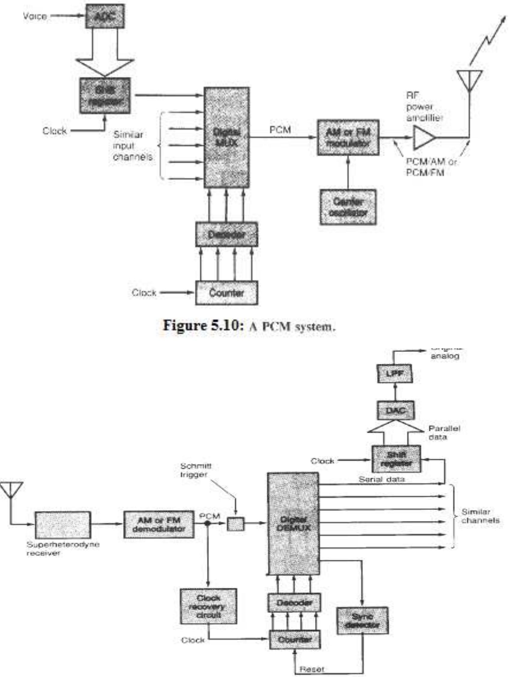 The most popular form of pulse modulation used in tdm