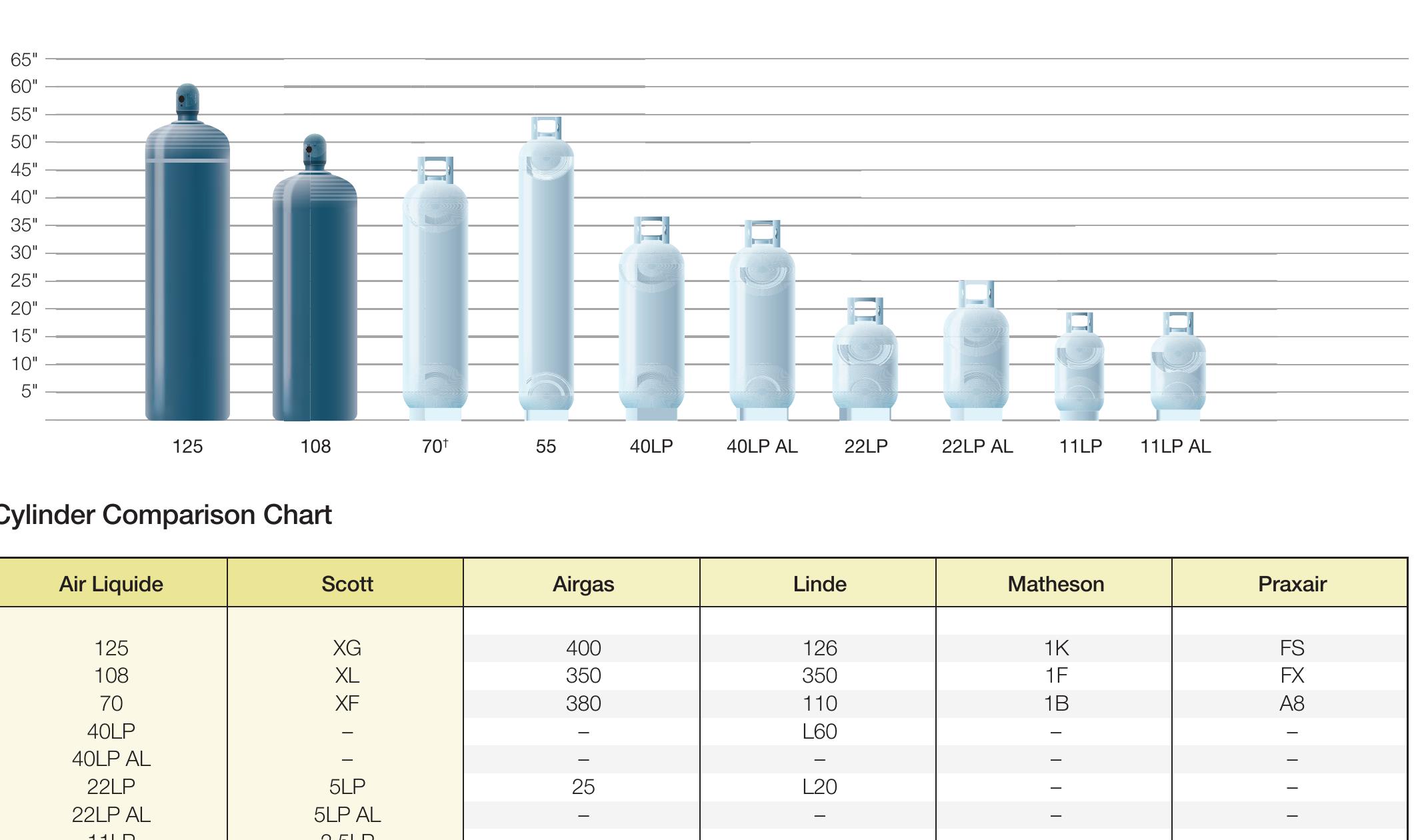 * without valve. * with valve, nominal. t acetylene cylinder