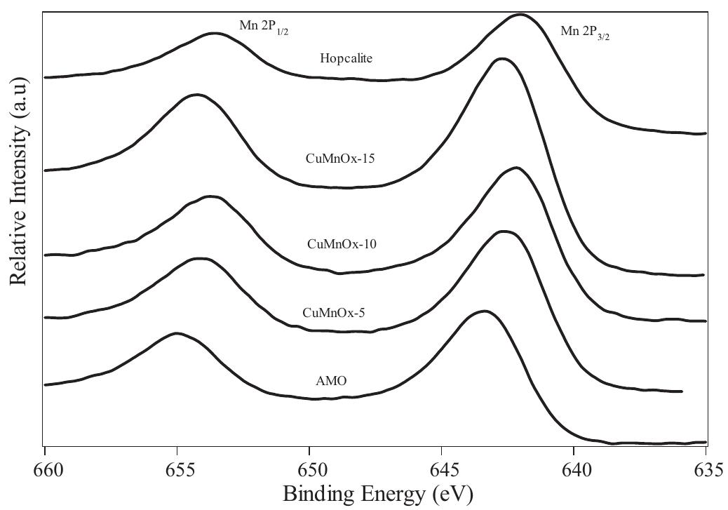 Mn 2p xps spectra of hopcalite and samples prepared using