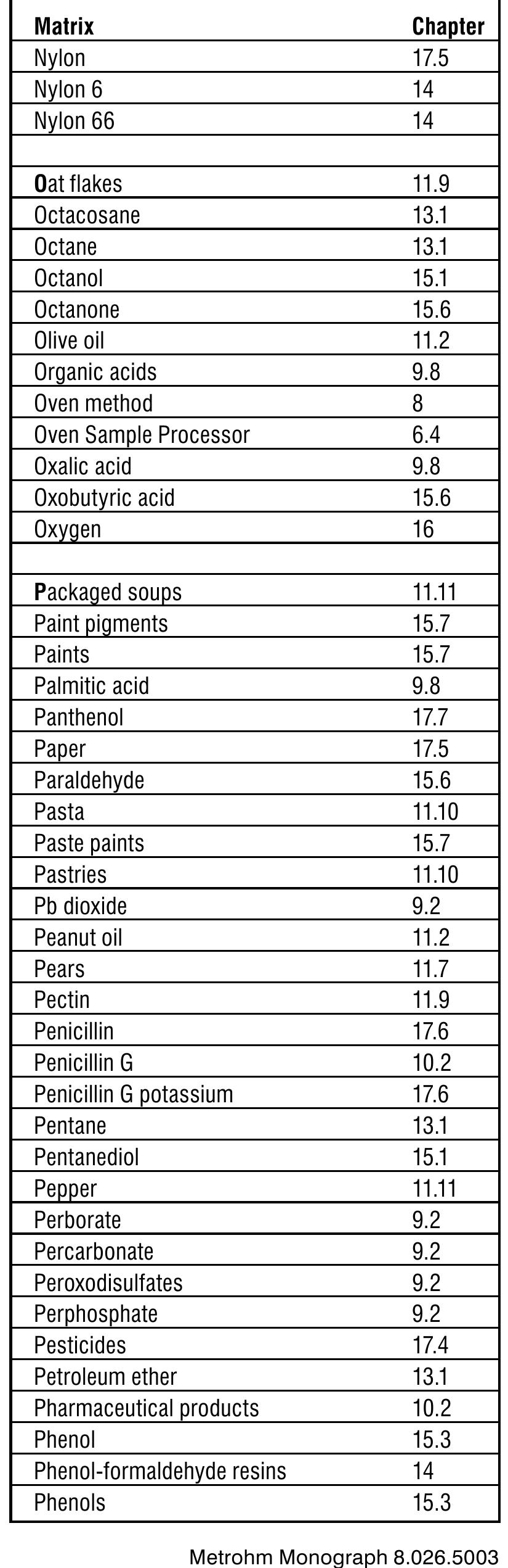 Table 16 - Water Determination by Karl Fischer Titration