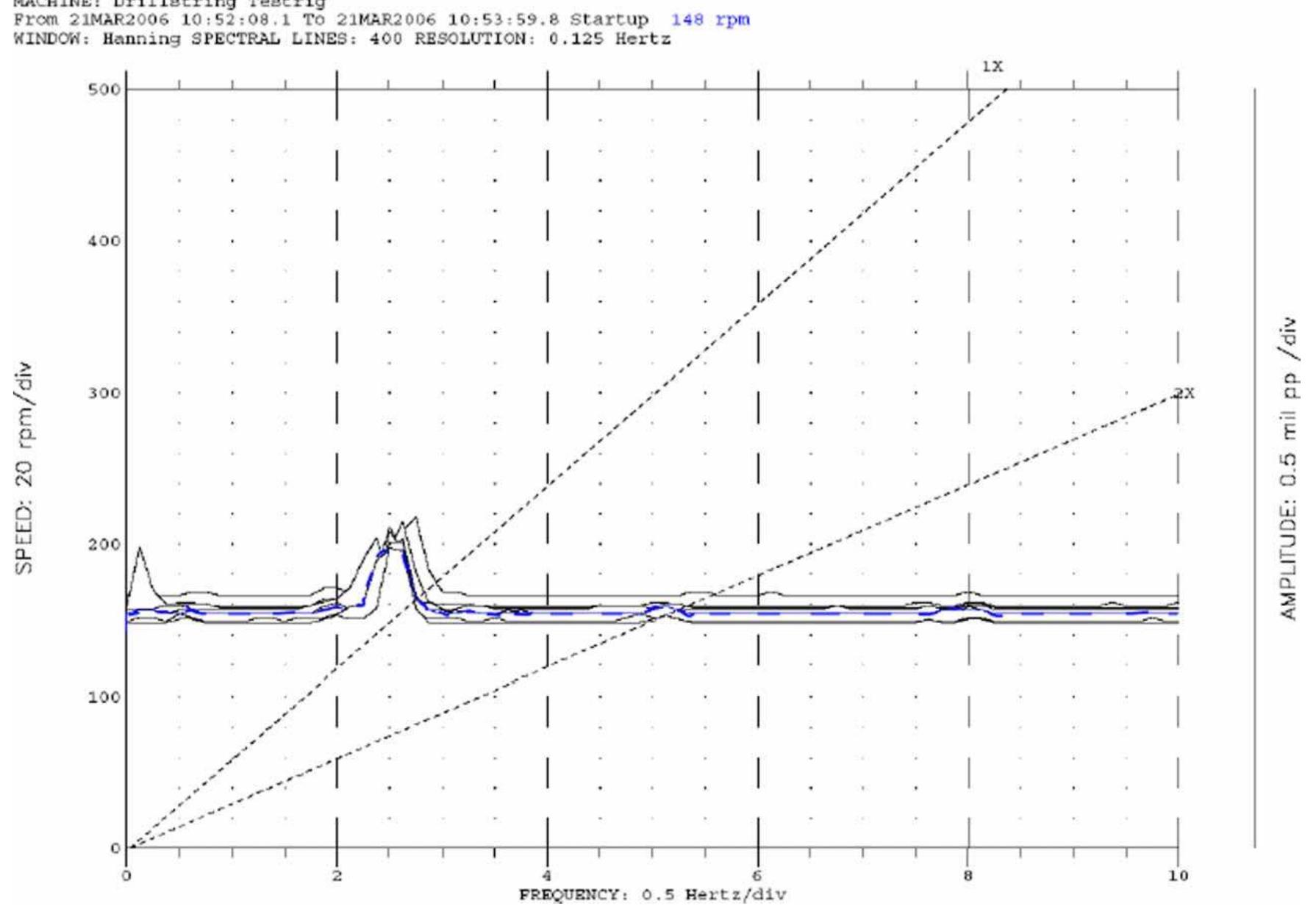 Cascade plot at probe 1 (x)-direction) (- - -: mean