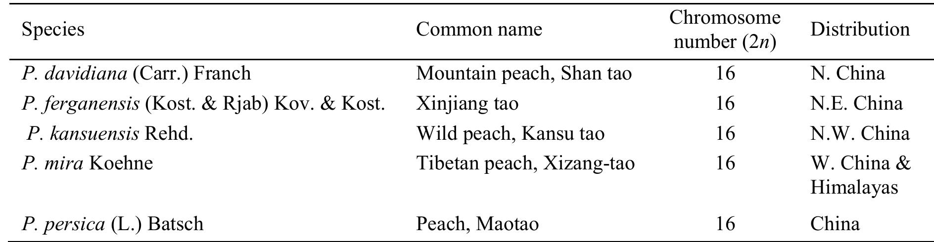 1. native peach species (adapted from scorza and okie 1991).