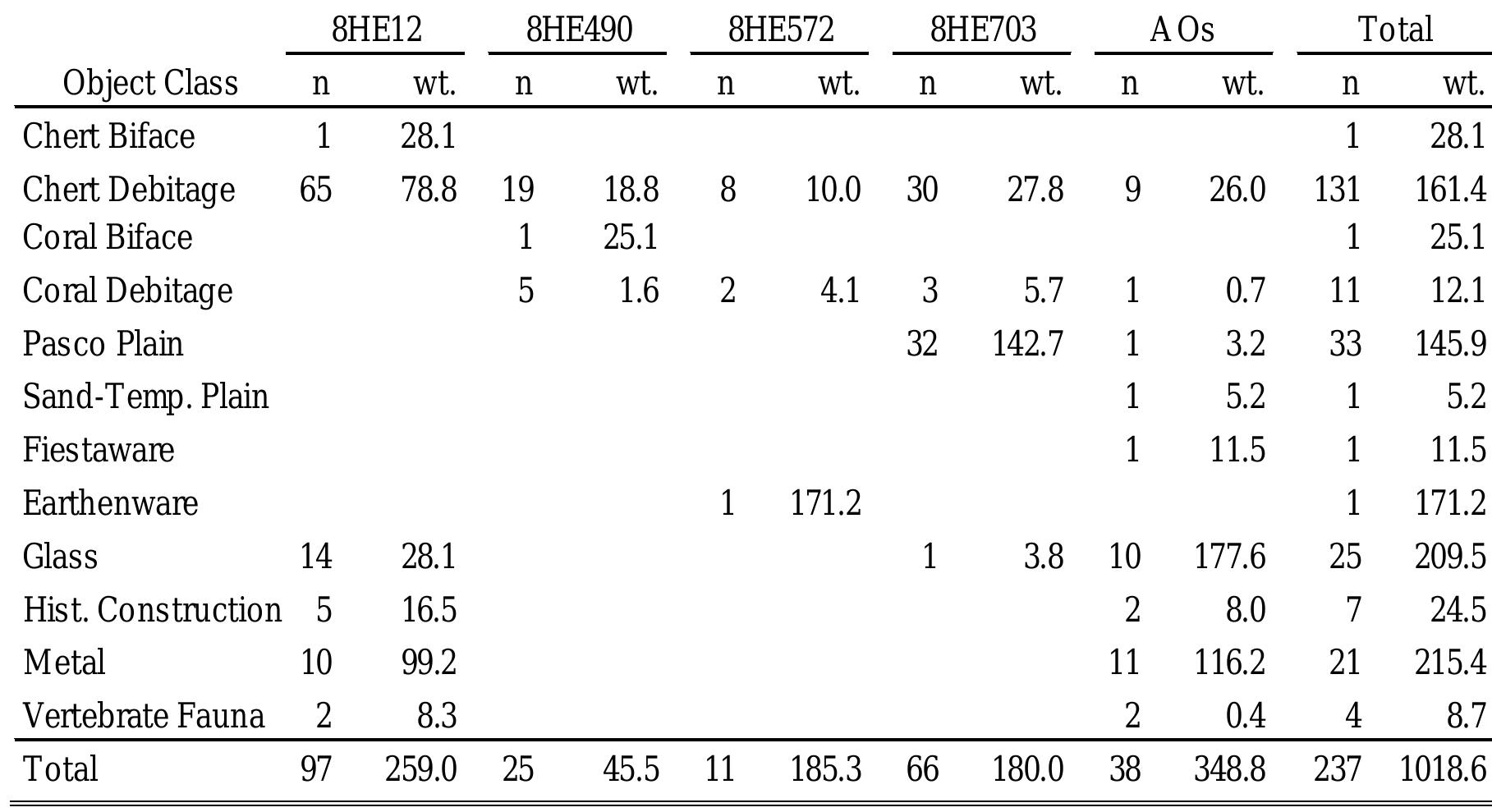 Table 3 - from Phase I Archaeological Survey of Weeki Wachee