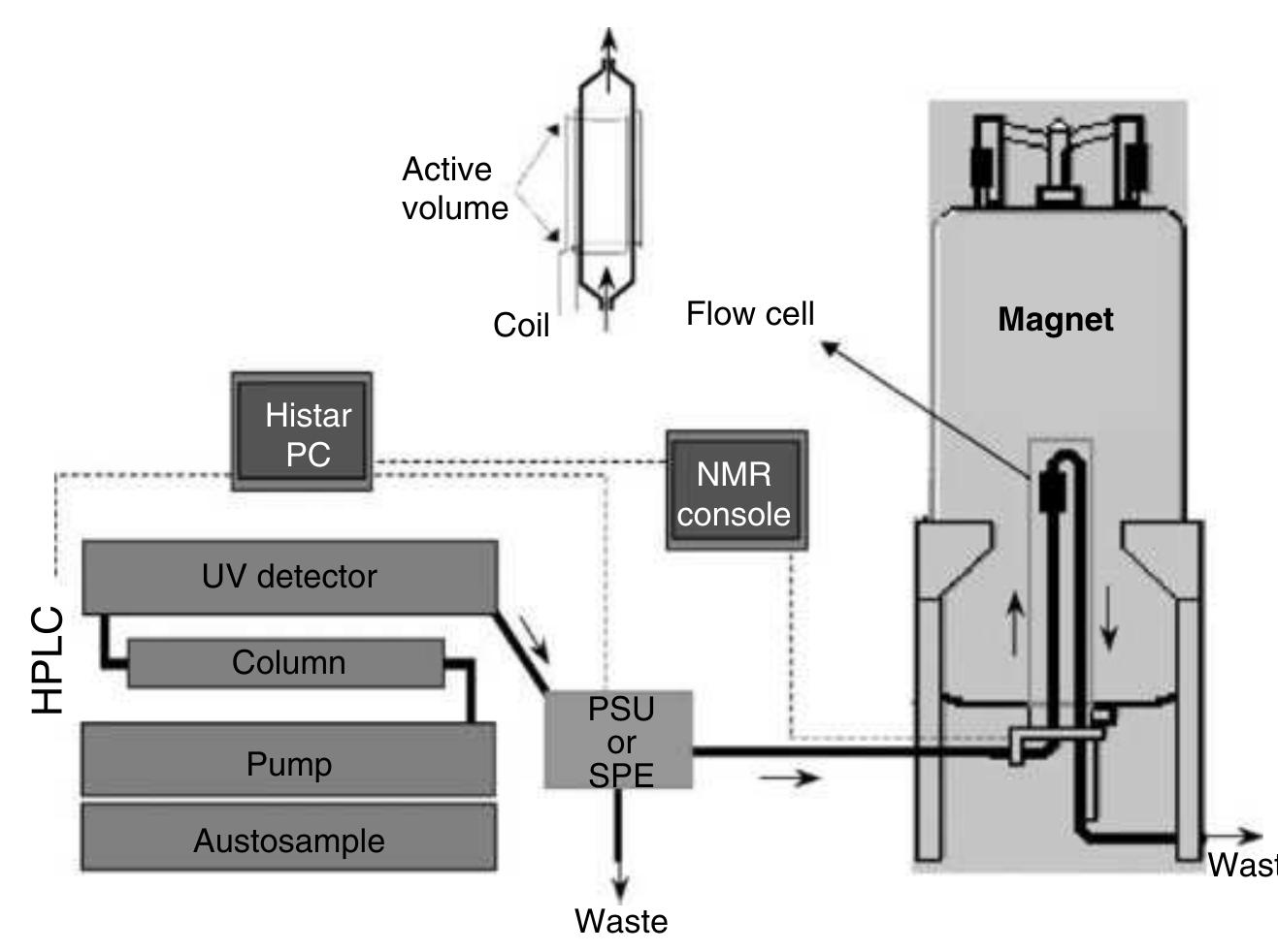 31 schematic for hplc-nmr coupling. (—) direction of flow;