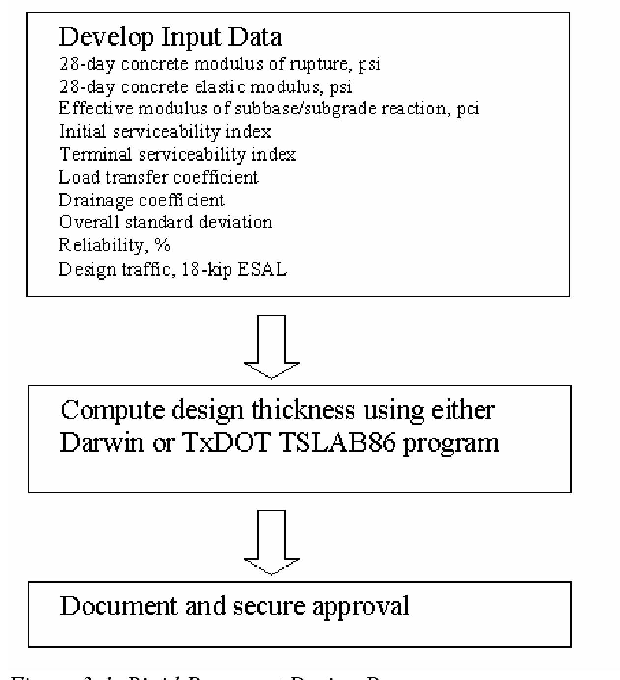 The following figure summarizes the rigid pavement design