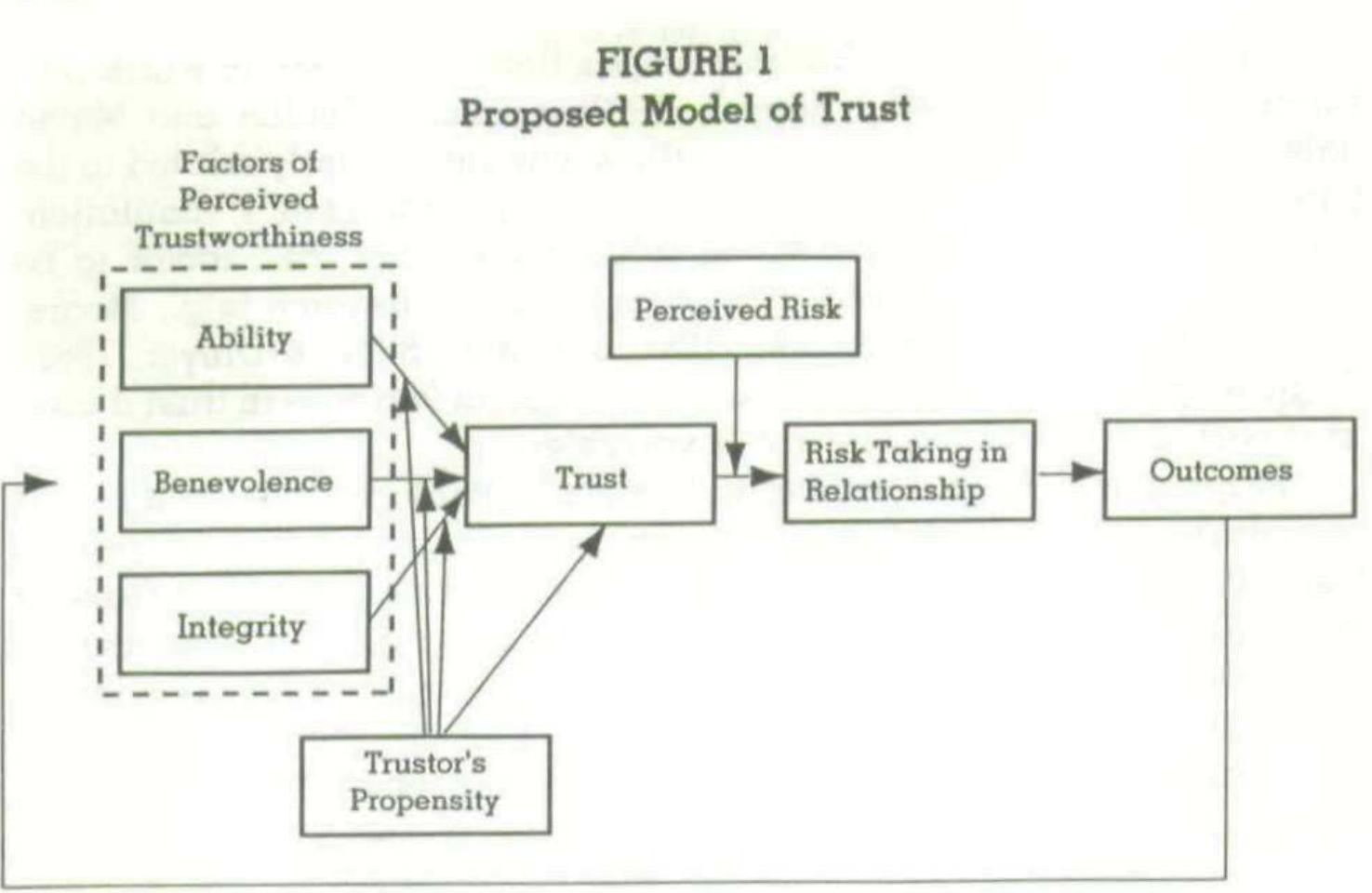 (PDF) AN INTEGRATIVE MODEL OF ORGANIZATIONAL TRUST