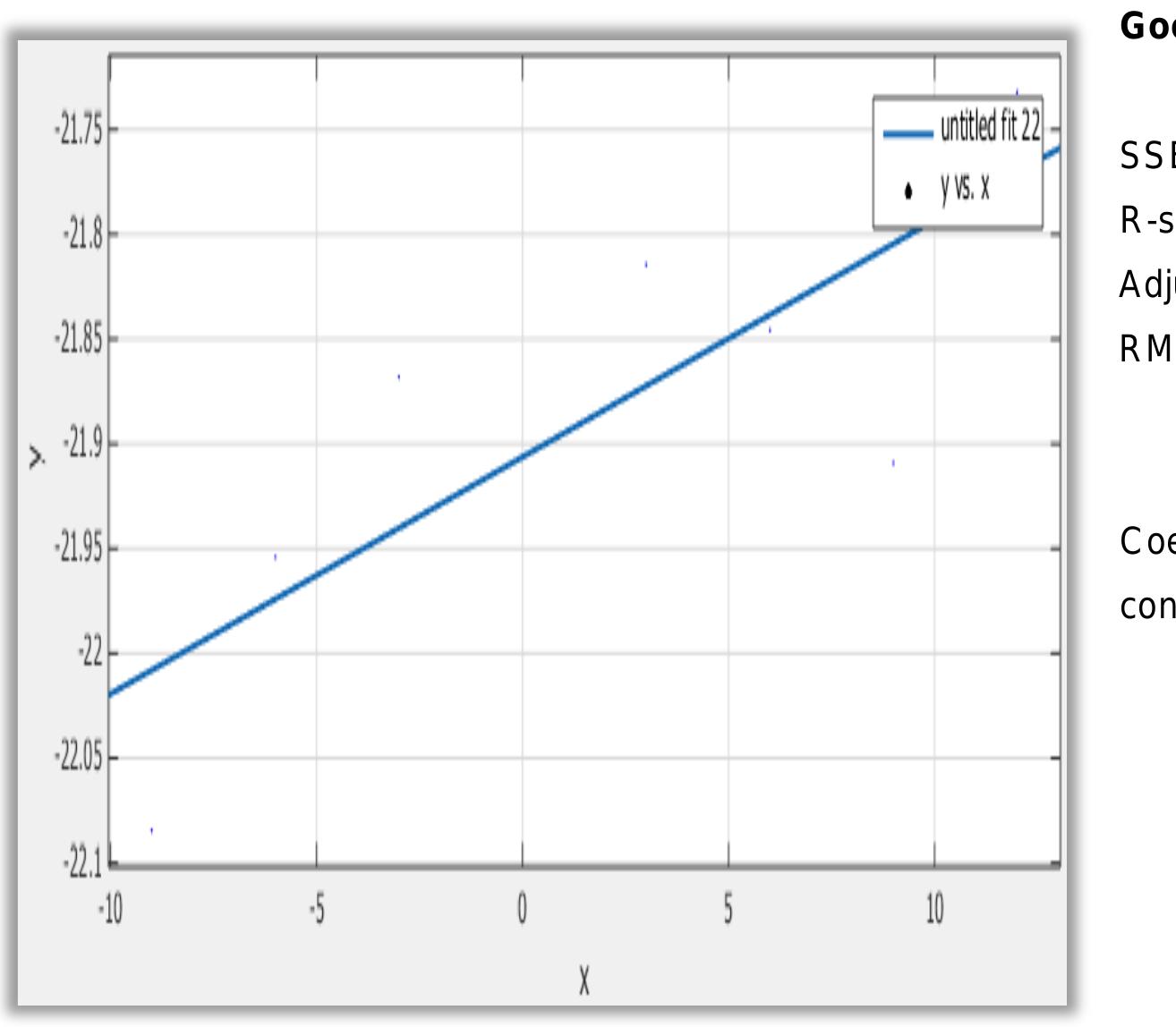 -11 hedral angle vs -lift/drag coefficient curve fittinc