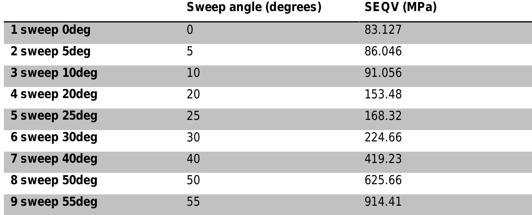 -10 seqv dependency on sweep angle