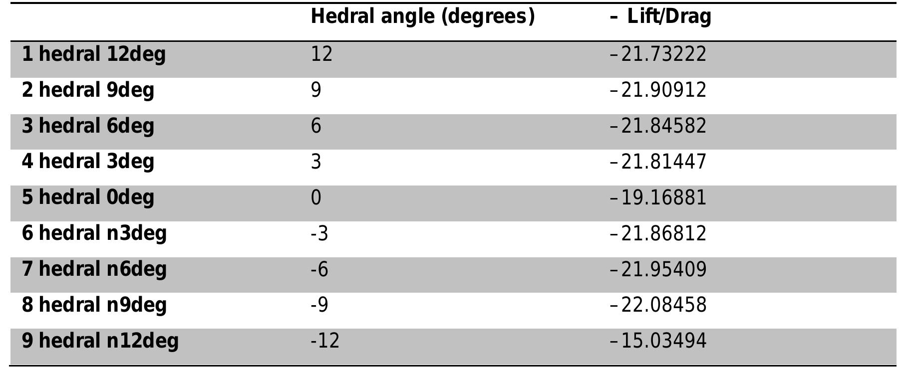 -12 lift/drag dependency on hedral angle