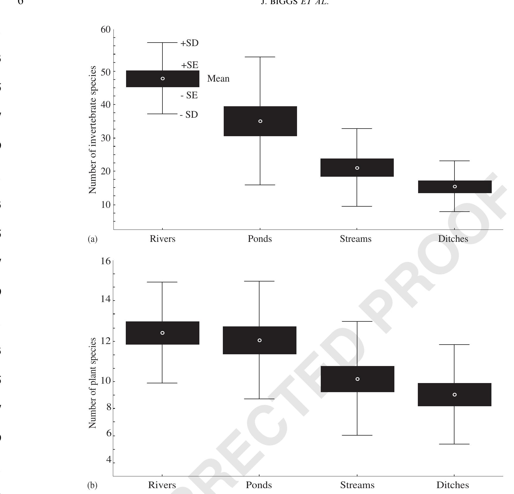 |. box and whisker plots showing species richness (alpha