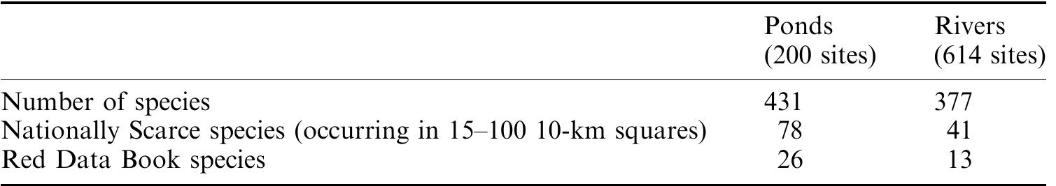 Pond and river invertebrate species richness and rarity