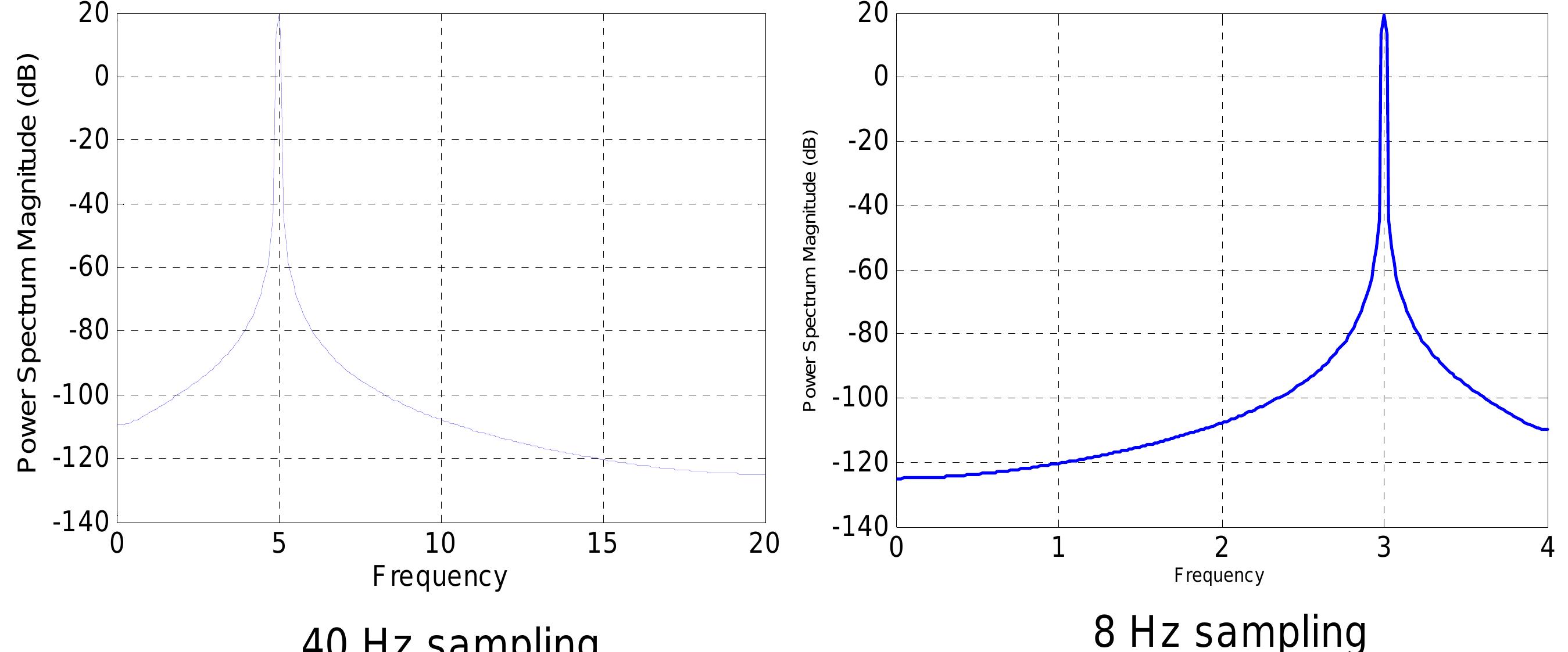 Figure 6 - Time series analysis Matlab tutorial