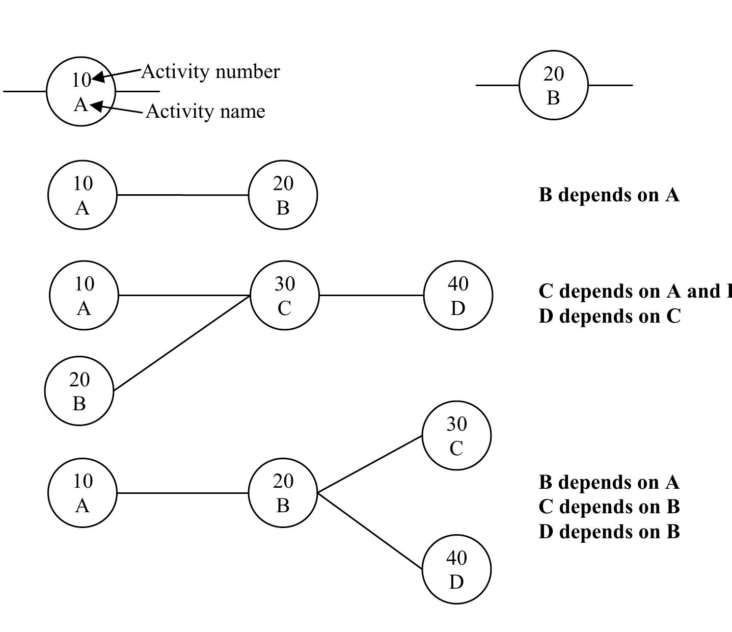 15: basic patterns of aon diagrams