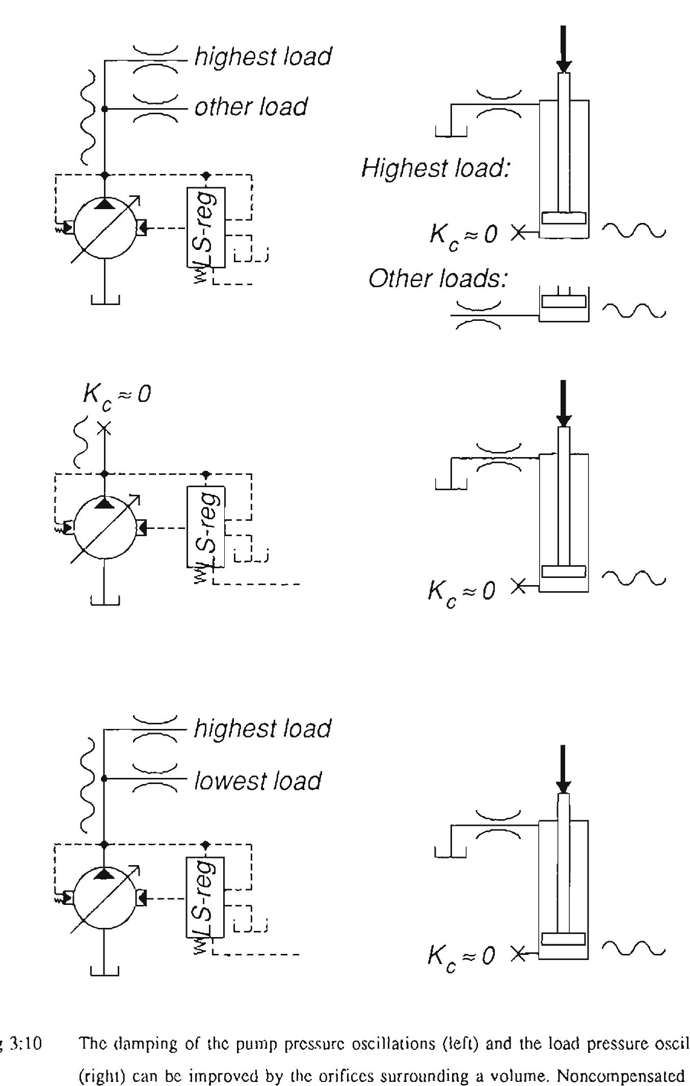 Conventionally pressure-compensated control valves at least